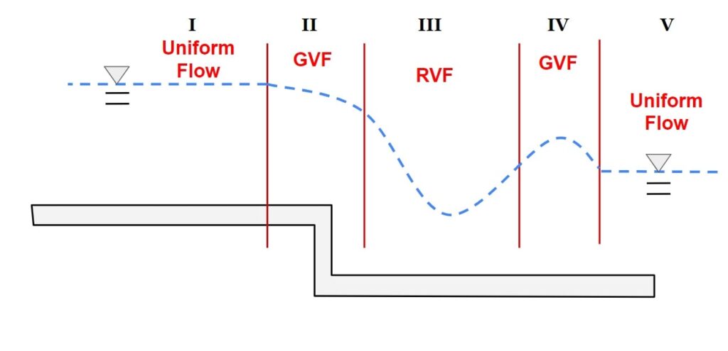 Open Channel Flow - Introduction (Chapter-1) | ESE NOTES