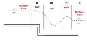 Open Channel Flow - Introduction (Chapter-1) | ESE NOTES