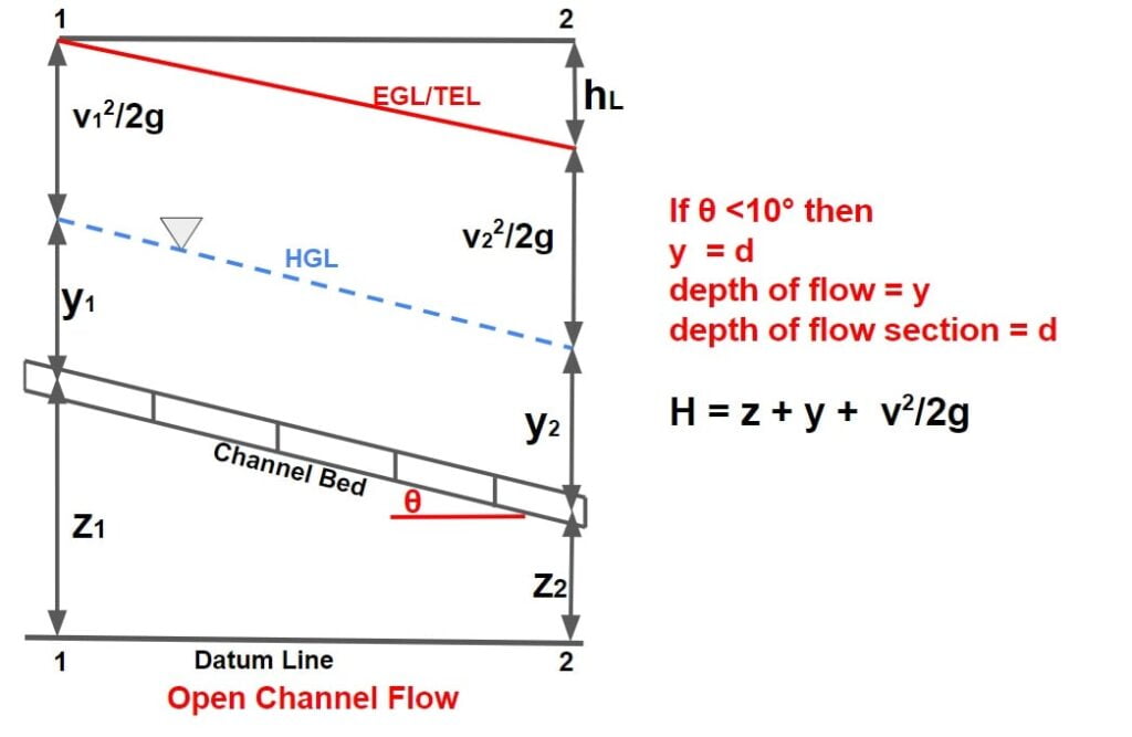 Open Channel Flow - Introduction (Chapter-1) | ESE NOTES