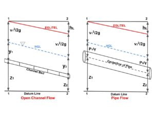 Open Channel Flow - Introduction (Chapter-1) | ESE NOTES