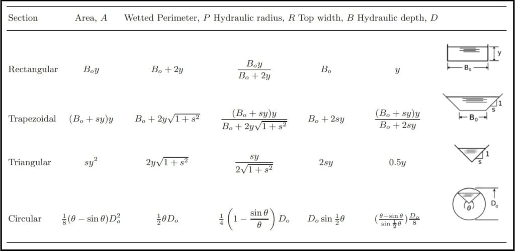 Open Channel Flow - Introduction (Chapter-1) | ESE NOTES