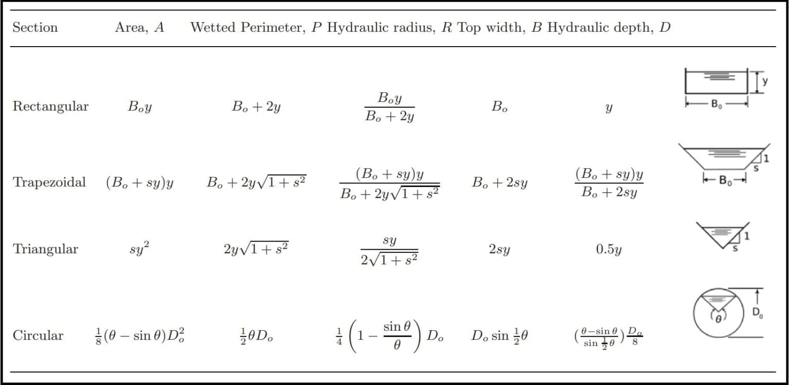 Open Channel Flow - Introduction (Chapter-1) | ESE NOTES