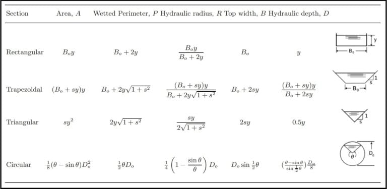 Open Channel Flow - Introduction (Chapter-1) | ESE NOTES