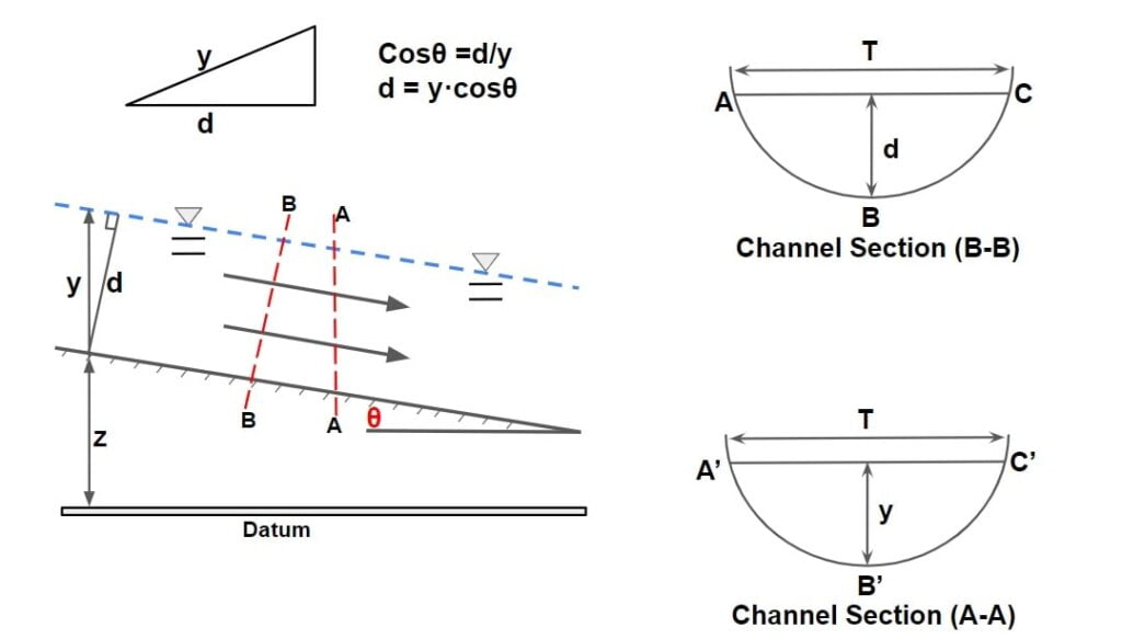 Open Channel Flow - Introduction (Chapter-1) | ESE NOTES