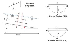 Open Channel Flow - Introduction (Chapter-1) | ESE NOTES