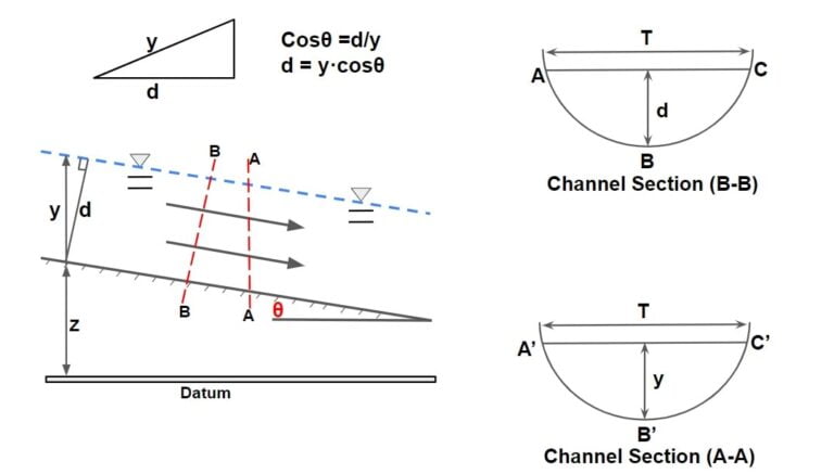 Open Channel Flow - Introduction (Chapter-1) | ESE NOTES
