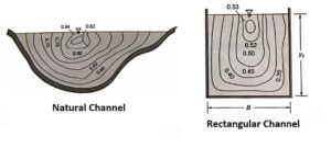 Open Channel Flow - Introduction (Chapter-1) | ESE NOTES