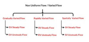 Open Channel Flow - Introduction (Chapter-1) | ESE NOTES