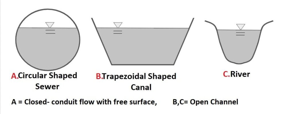 Open Channel Flow - Introduction (Chapter-1) | ESE NOTES