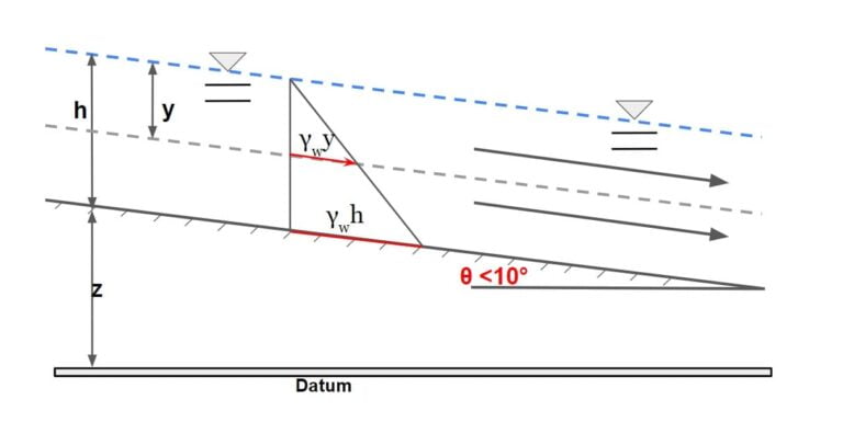 Open Channel Flow - Introduction (Chapter-1) | ESE NOTES
