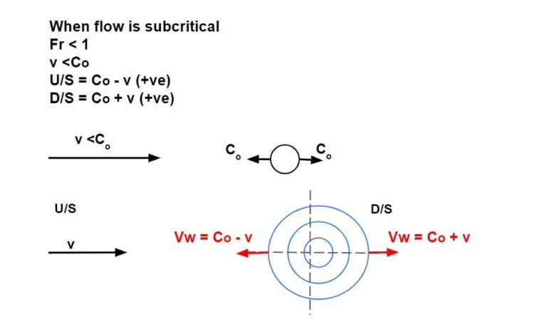 Open Channel Flow - Introduction (Chapter-1) | ESE NOTES