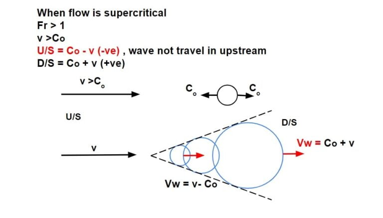 Open Channel Flow - Introduction (Chapter-1) | ESE NOTES