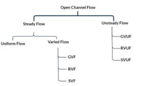 Open Channel Flow - Introduction (Chapter-1) | ESE NOTES