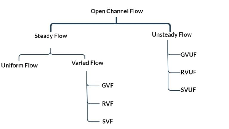 Open Channel Flow - Introduction (Chapter-1) | ESE NOTES