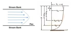 Open Channel Flow - Introduction (Chapter-1) | ESE NOTES