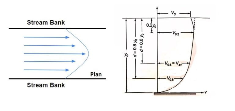Open Channel Flow - Introduction (Chapter-1) | ESE NOTES