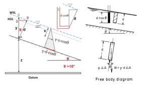 Open Channel Flow - Introduction (Chapter-1) | ESE NOTES