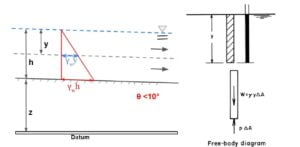 Open Channel Flow - Introduction (Chapter-1) | ESE NOTES