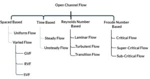Open Channel Flow - Introduction (Chapter-1) | ESE NOTES