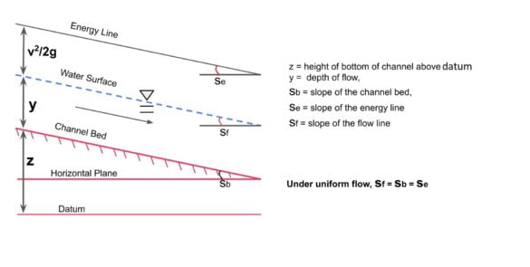 Open Channel Flow - Introduction (Chapter-1) | ESE NOTES