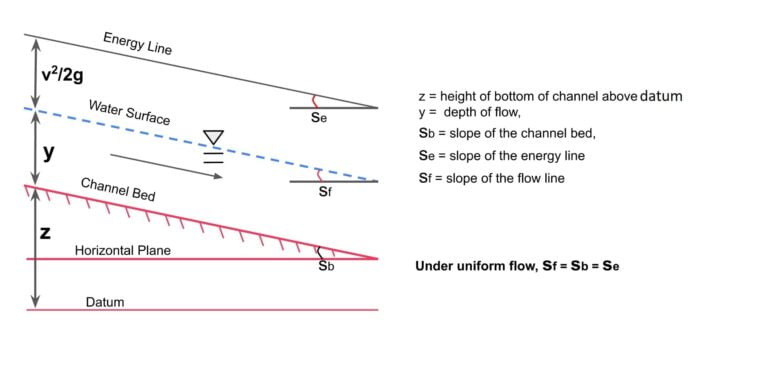 Open Channel Flow - Introduction (Chapter-1) | ESE NOTES