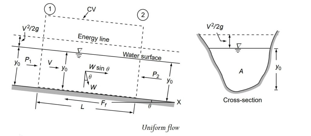 Uniform Flow- Open Channel Flow (Chapter-2) | ESE NOTES Uniform Flow- Open Channel Flow (Chapter-2) | ESE NOTES