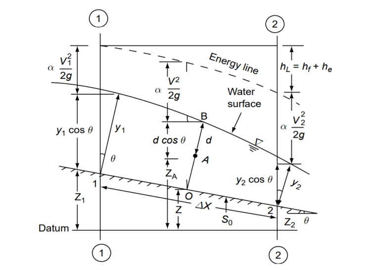 Energy Depth Relationship- Open Channel Flow (Chapter-3) | ESE NOTES