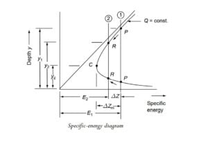 Energy Depth Relationship- Open Channel Flow (Chapter-3) | ESE NOTES