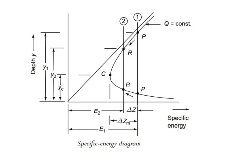 Energy Depth Relationship- Open Channel Flow (Chapter-3) | ESE NOTES