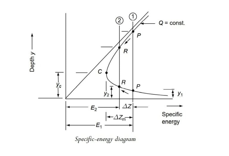 Energy Depth Relationship- Open Channel Flow (Chapter-3) | ESE NOTES