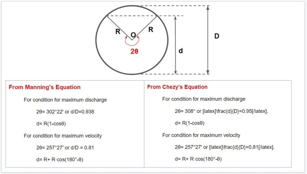 Uniform Flow- Open Channel Flow (Chapter-2) | ESE NOTES