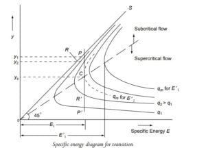 Energy Depth Relationship- Open Channel Flow (Chapter-3) | ESE NOTES