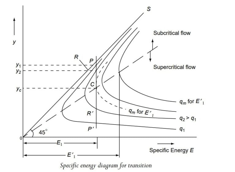 Energy Depth Relationship- Open Channel Flow (Chapter-3) | ESE NOTES