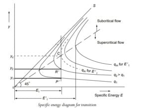 Energy Depth Relationship- Open Channel Flow (Chapter-3) | ESE NOTES