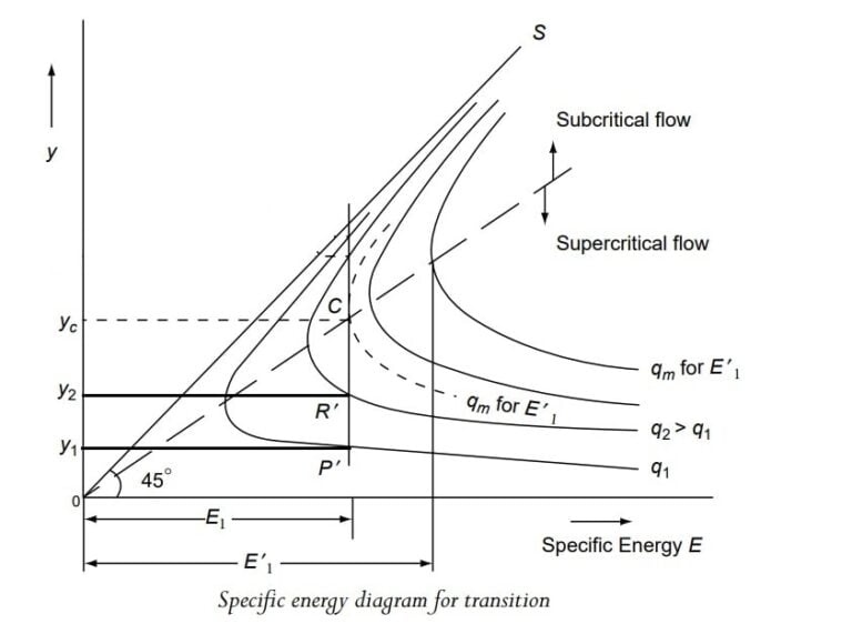 Energy Depth Relationship- Open Channel Flow (Chapter-3) | ESE NOTES