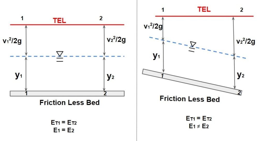 Energy Depth Relationship- Open Channel Flow (Chapter-3) | ESE NOTES
