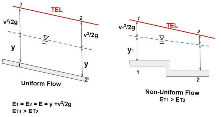 Energy Depth Relationship- Open Channel Flow (Chapter-3) | ESE NOTES