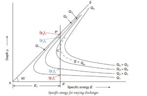 Energy Depth Relationship- Open Channel Flow (Chapter-3) | ESE NOTES
