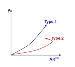 Uniform Flow- Open Channel Flow (Chapter-2) | ESE NOTES