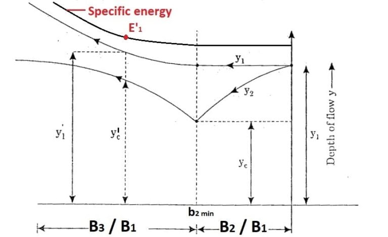 Energy Depth Relationship- Open Channel Flow (Chapter-3) | ESE NOTES