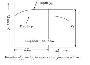 Energy Depth Relationship- Open Channel Flow (Chapter-3) | ESE NOTES