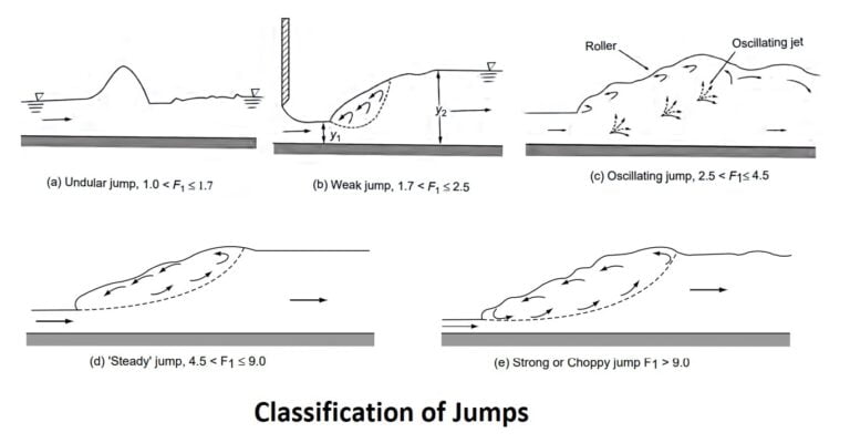 Rapidly Varied Flow: Hydraulic Jump- Open Channel Flow (Chapter-5 ...