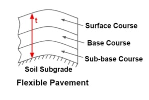 Pavement Design- Highway Engineering (Chapter-4) | ESE NOTES