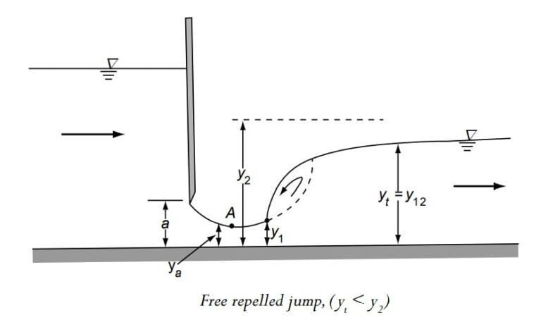 Rapidly Varied Flow: Hydraulic Jump- Open Channel Flow (Chapter-5 ...