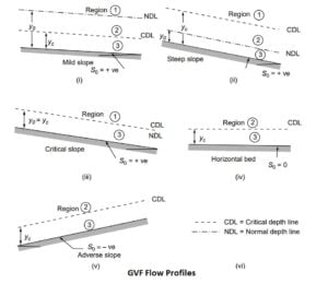 Gradually Varied Flow- Open Channel Flow (Chapter-4) | ESE NOTES