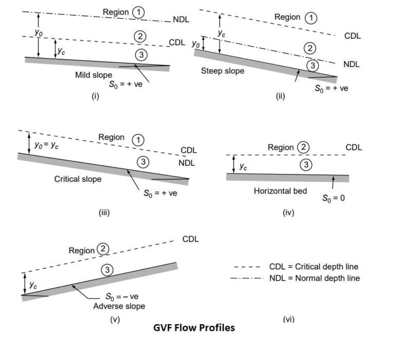 Gradually Varied Flow- Open Channel Flow (Chapter-4) | ESE NOTES