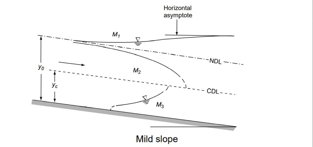 Gradually Varied Flow- Open Channel Flow (Chapter-4) | ESE NOTES