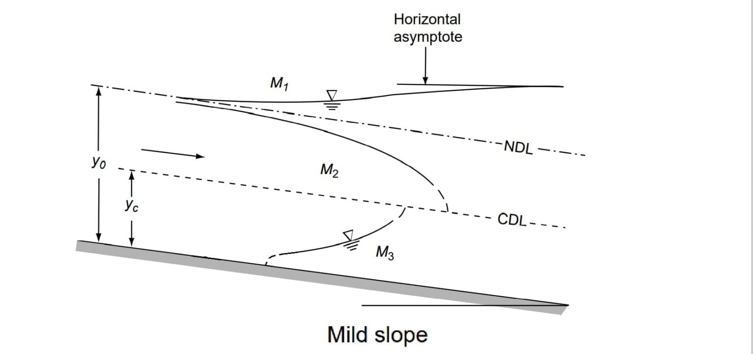 Gradually Varied Flow- Open Channel Flow (Chapter-4) | ESE NOTES