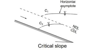 Gradually Varied Flow- Open Channel Flow (Chapter-4) | ESE NOTES