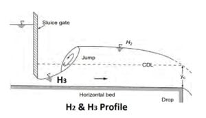 Gradually Varied Flow- Open Channel Flow (Chapter-4) | ESE NOTES